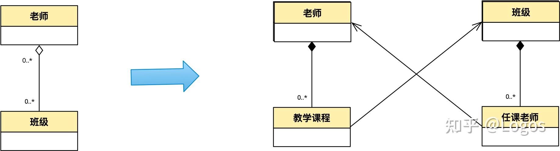 UML聚合和DDD聚合 - 知乎