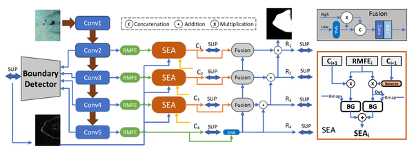 论文解读: I Can Find You! Boundary-Guided Separated Attention Network for Camouflaged Object ...