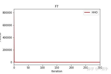cec2013(python):哈里斯鹰优化算法(Harris Hawks Optimization,HHO) - 知乎