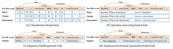 基于深度学习的事件抽取模型总结 - 知乎