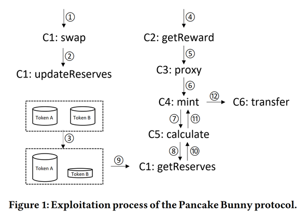 【论文笔记】DeFiTainter: 检测DeFi协议中的价格操纵漏洞 - 知乎