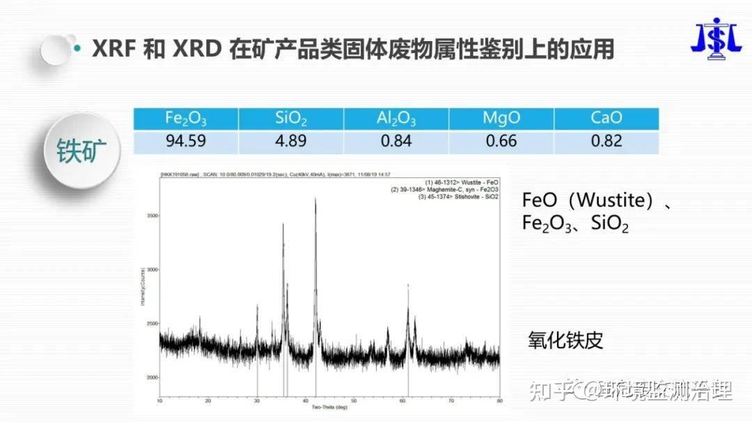 《XRF和XRD在固体废物属性鉴别上的应用》——郑建明老师的线上分享！ - 知乎