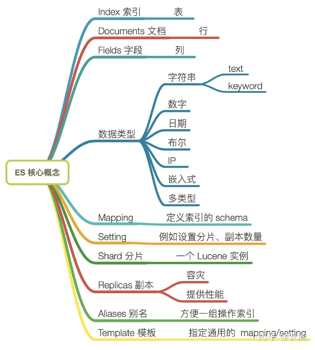 Elasticsearch 开箱指南 知乎 