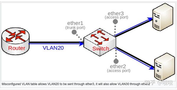 RouterOS网桥bridge vlan （一） - 知乎