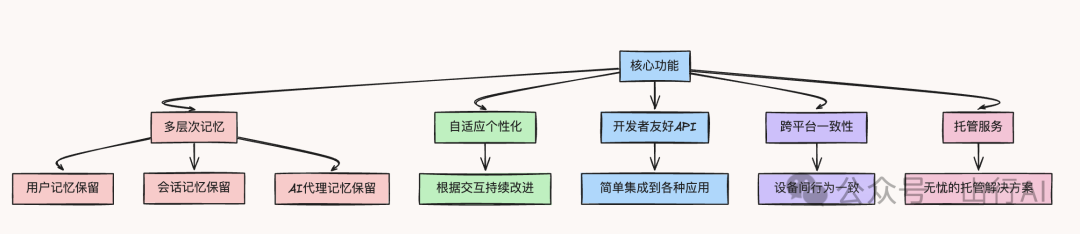 Mem0 一款超强的可个性化AI记忆层的开源项目 - 知乎