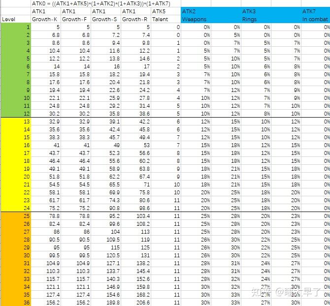 从0到0.99的ARPG数值框架设计 - 知乎
