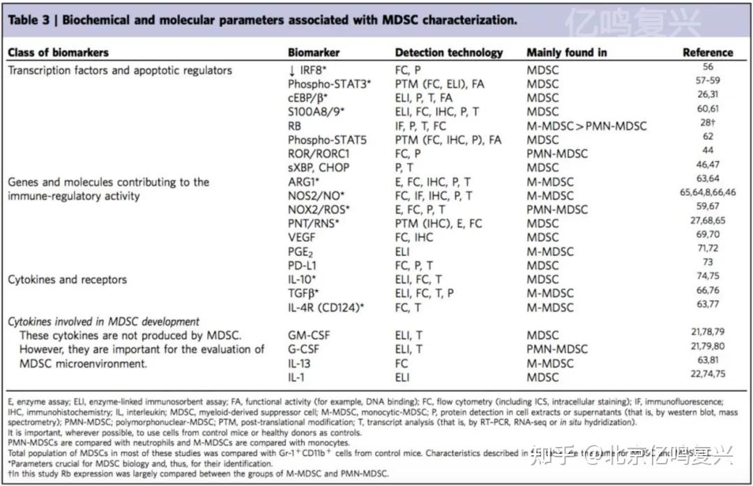 流式法分析免疫系统中的负向调控——髓源性抑制细胞（MDSCs） - 知乎