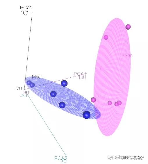 不好好作图的NCS系列(二)：3D版的PCA图 - 知乎