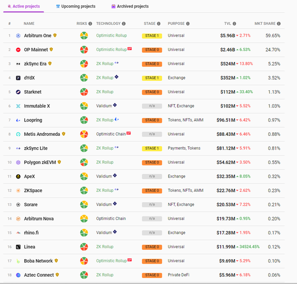 Layer2 大战一触即发，系统梳理 11 大 Layer2 网络最新进展 - 知乎