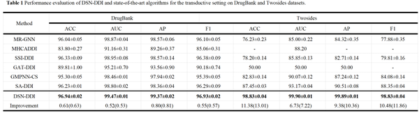 BIB | “DSN-DDI”实现药物间相互作用预测性能的突破！ - 知乎