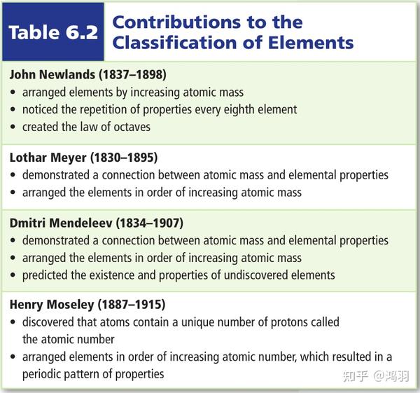 现代元素周期表的发展（元素周期律 金属 非金属 准金属 内过度金属 镧系 锕系）（十二） - 知乎