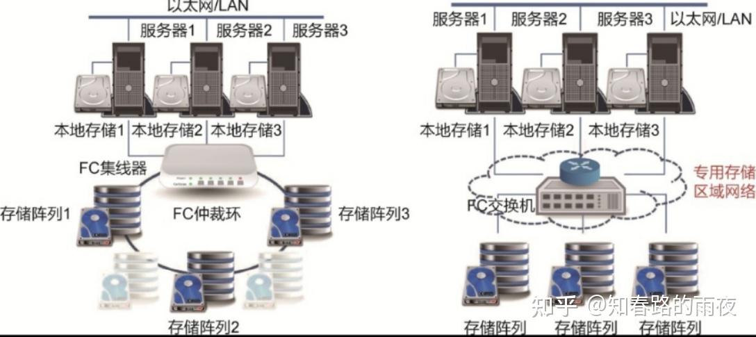 数据存储技术概述（四）——网络存储体系结构（SAN、NAS、对象存储、云存储、虚拟化、超融合） - 知乎