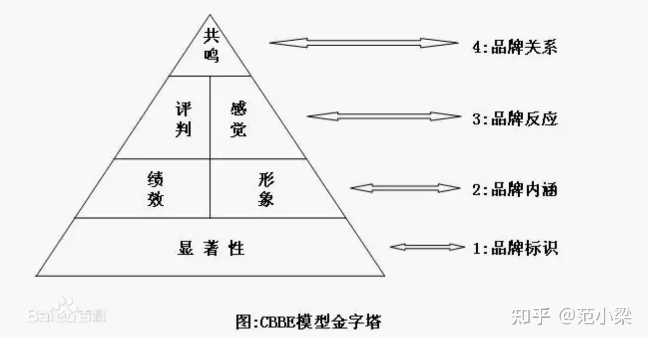 CBBE模型 | 如果要推一个品牌资产模型，我推它! - 知乎