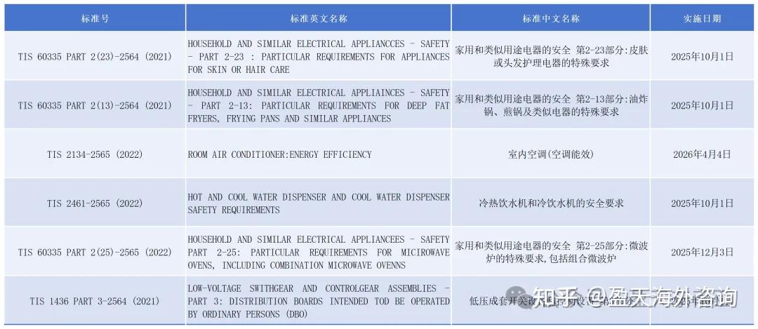 泰国电子电气TISI认证指南：认证类型、申请流程及所需材料等（含2025新增产品清单） - 知乎