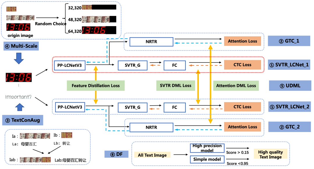 再升级！PP-OCRv4多场景平均精度提升5%！ - 知乎