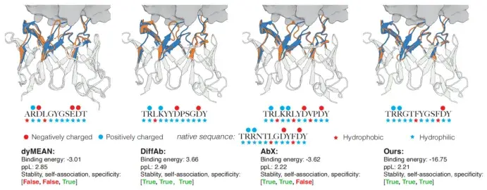 首个强化生成模型AbNovo实现多目标、多约束抗体从头设计，发表于ICLR 2025 - 知乎