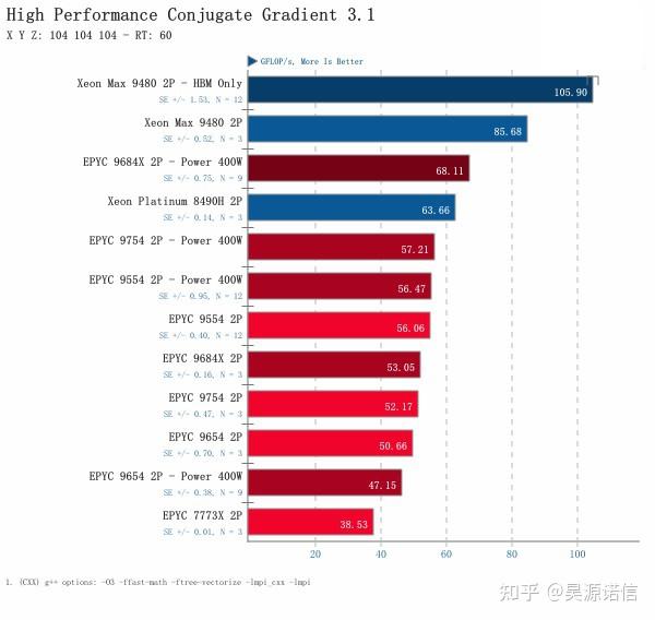 AMD EPYC 9684X Genoa-X HPC 性能基准测试分享 - 知乎