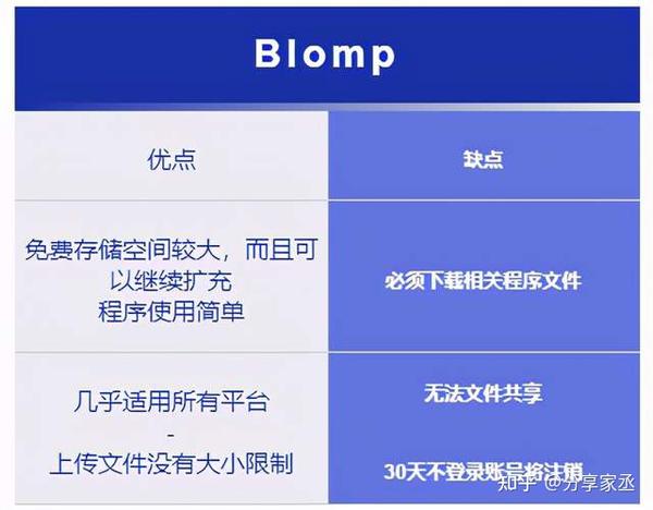 2021 年国外 17 个热门云盘，谁提供的免费存储空间最大？（下） - 知乎