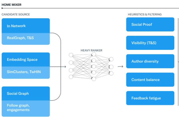 Twitter是怎么做推荐的？ - 知乎