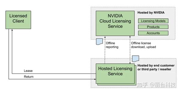 NVIDIA Virtual GPU 软件许可系统更新 - 知乎