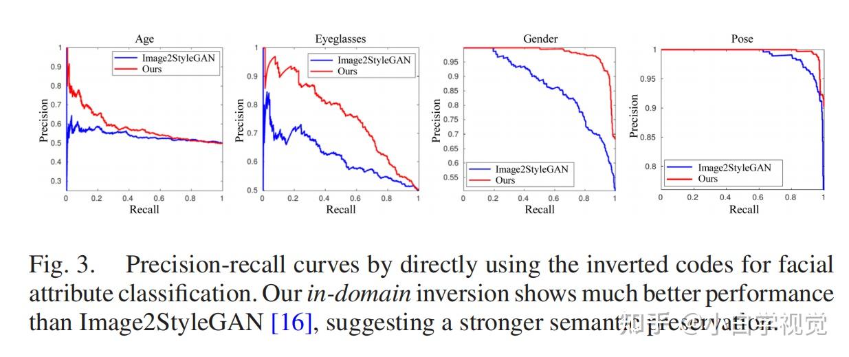 【论文荐读 IEEE TPAMI】领域内GAN反演：用于精确重建和可编辑性 - 知乎