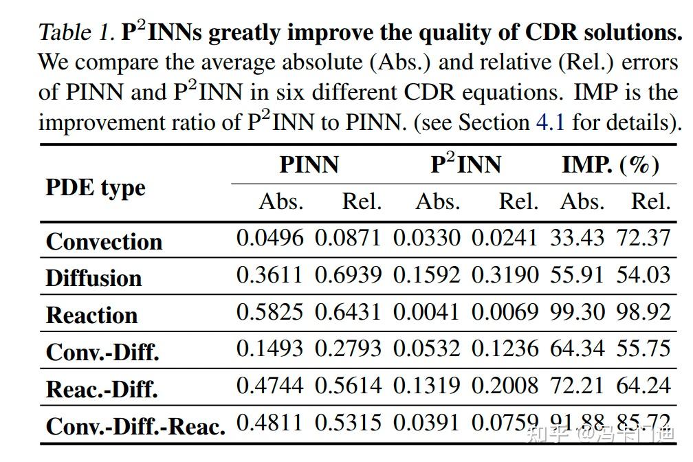 PINN加个2｜ICML'24｜参数化PDE求解网路｜Parameterized Physics-informed Neural Networks for Parameterized PDEs ...