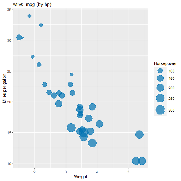 R语言数据可视化-气泡图 - 知乎