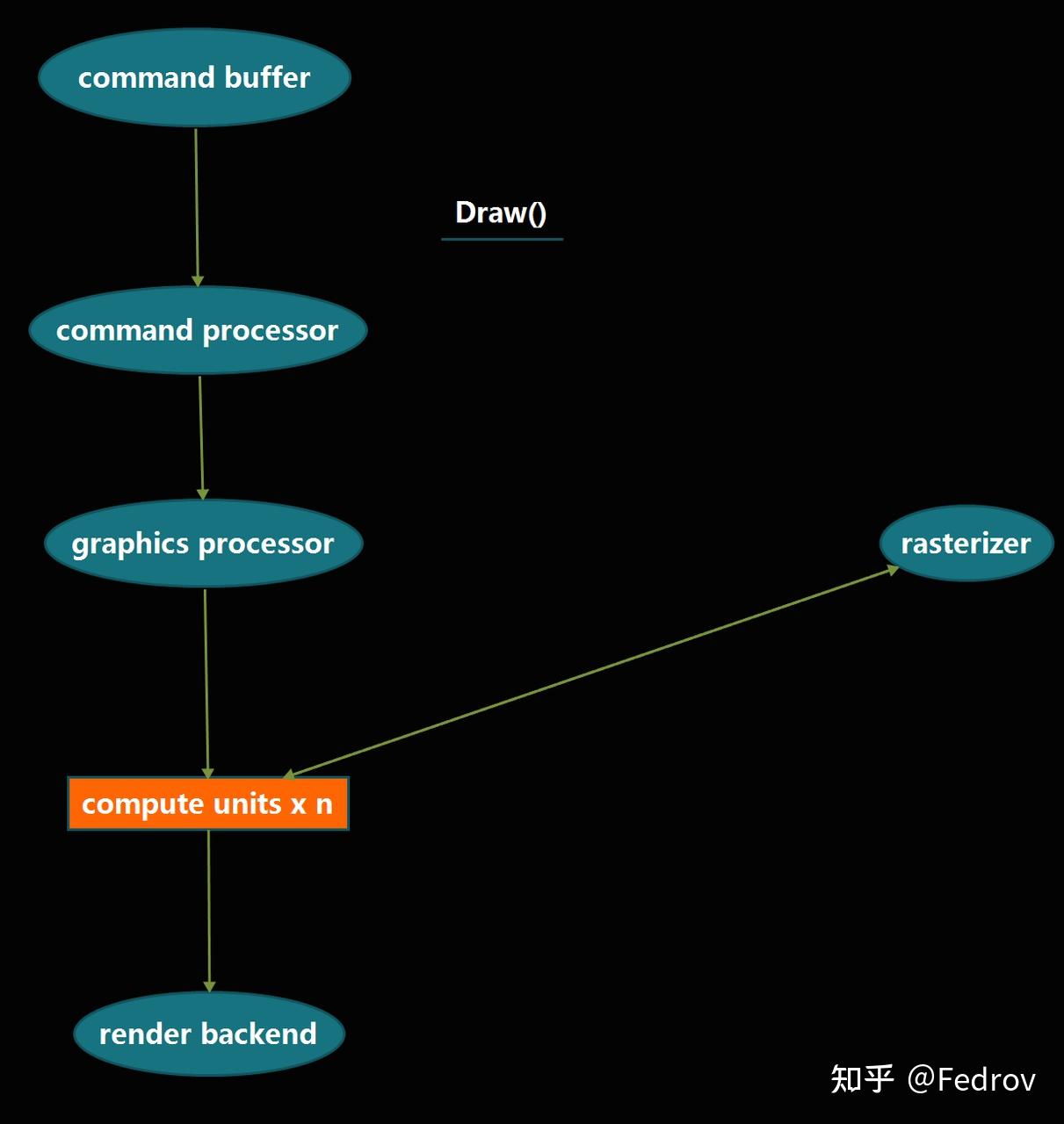从硬件上浅谈Compute Shader - 知乎