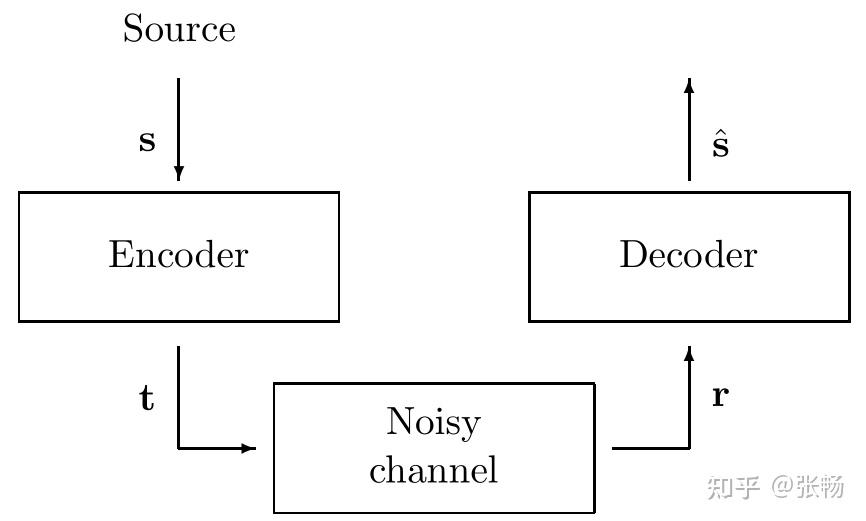 Information Theory, Inference, and Learning Algorithms 学习笔记（一） - 知乎