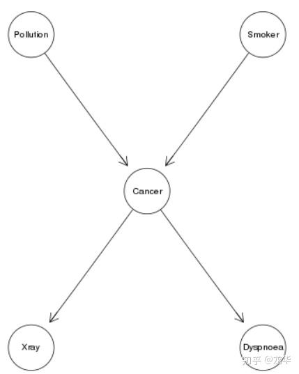 基于pgmpy的贝叶斯推理流程大白话解释 - 知乎
