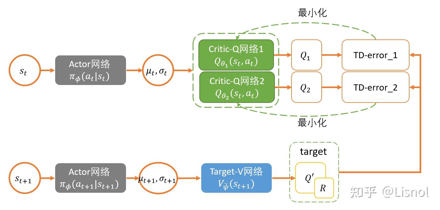 快速理解SAC，从理解到实现 - 知乎