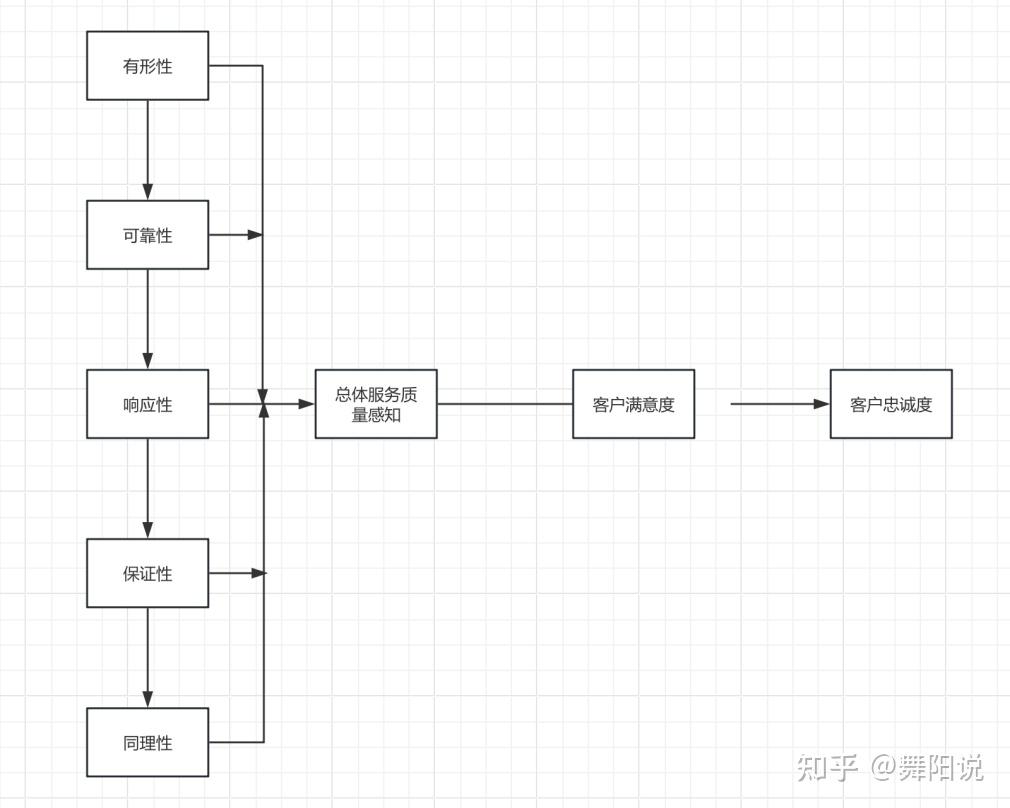 基于SERVPERF模型的阿克苏市东方国际大酒店服务质量提升策略研究 - 知乎