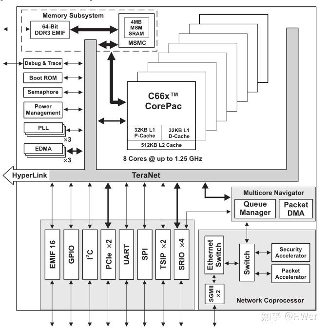 DSP C6678总结 - 知乎