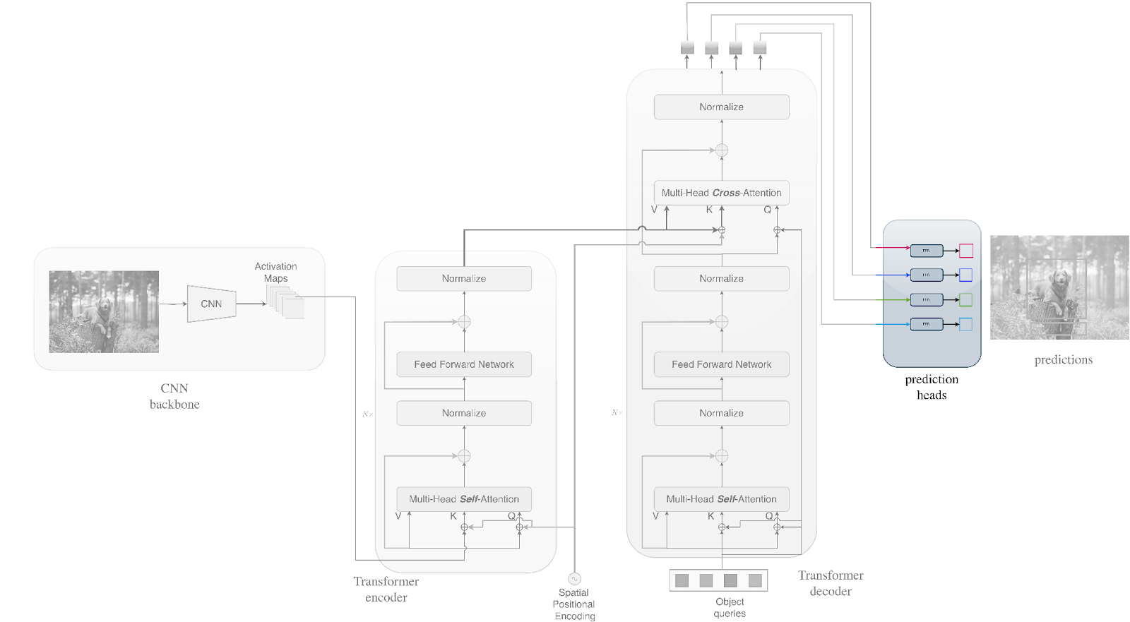 Detr Detection Transformers 知乎