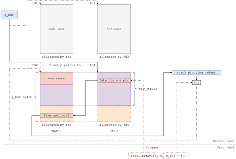Kernel PWN 0x02：Use-After-Free - 知乎