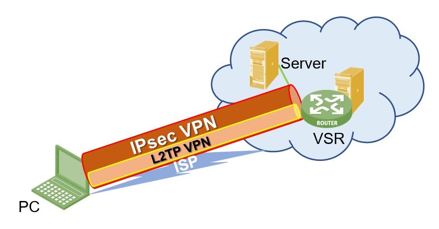 L2TP over IPsec复杂吗？有点！所以建议你看看这篇文章 - 知乎