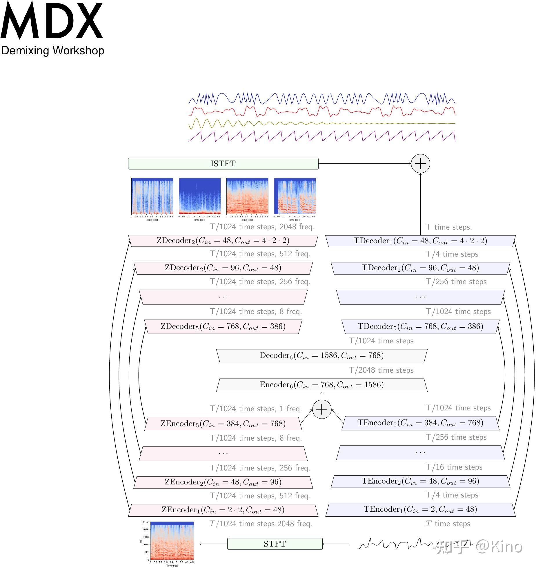HDemucs：Hybrid Spectrogram and Waveform Source Separation - 知乎