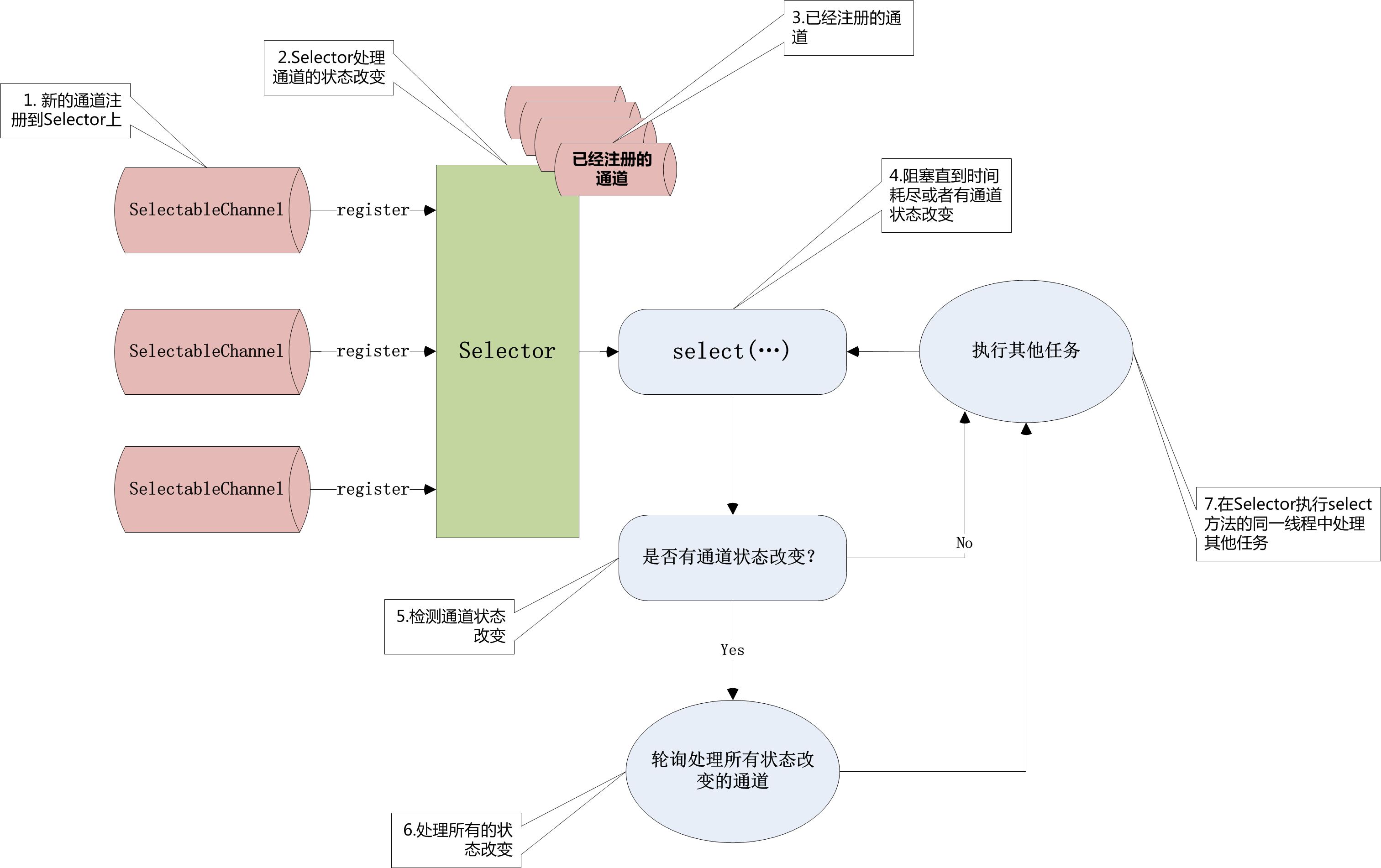 Java NIO编程实例之三Selector - 知乎