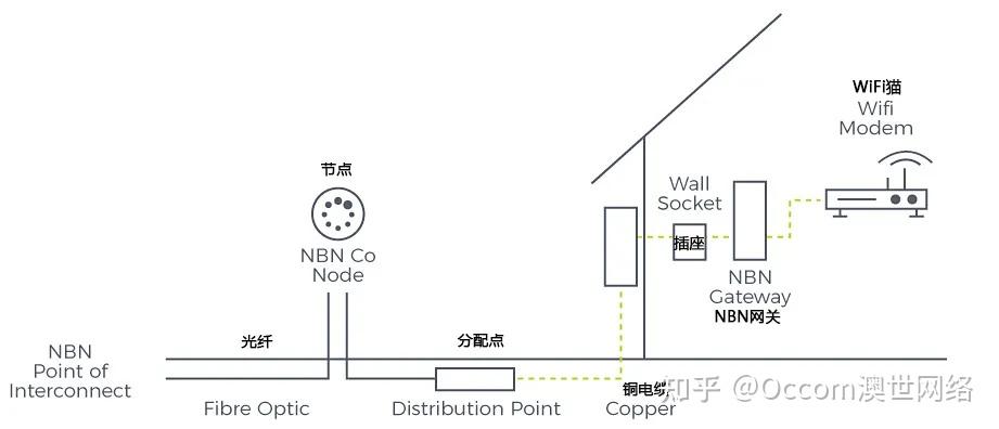 干货来了：您了解您家的NBN光纤网络接入类型吗？ - 知乎