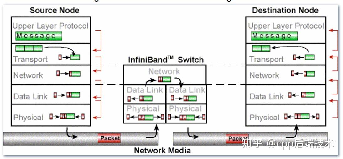 初识RDMA技术——RDMA概念，特点，协议，通信流程 - 知乎