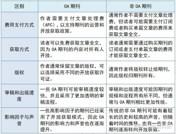 SCI论文投稿，是选择OA期刊还是非OA期刊？ - 知乎