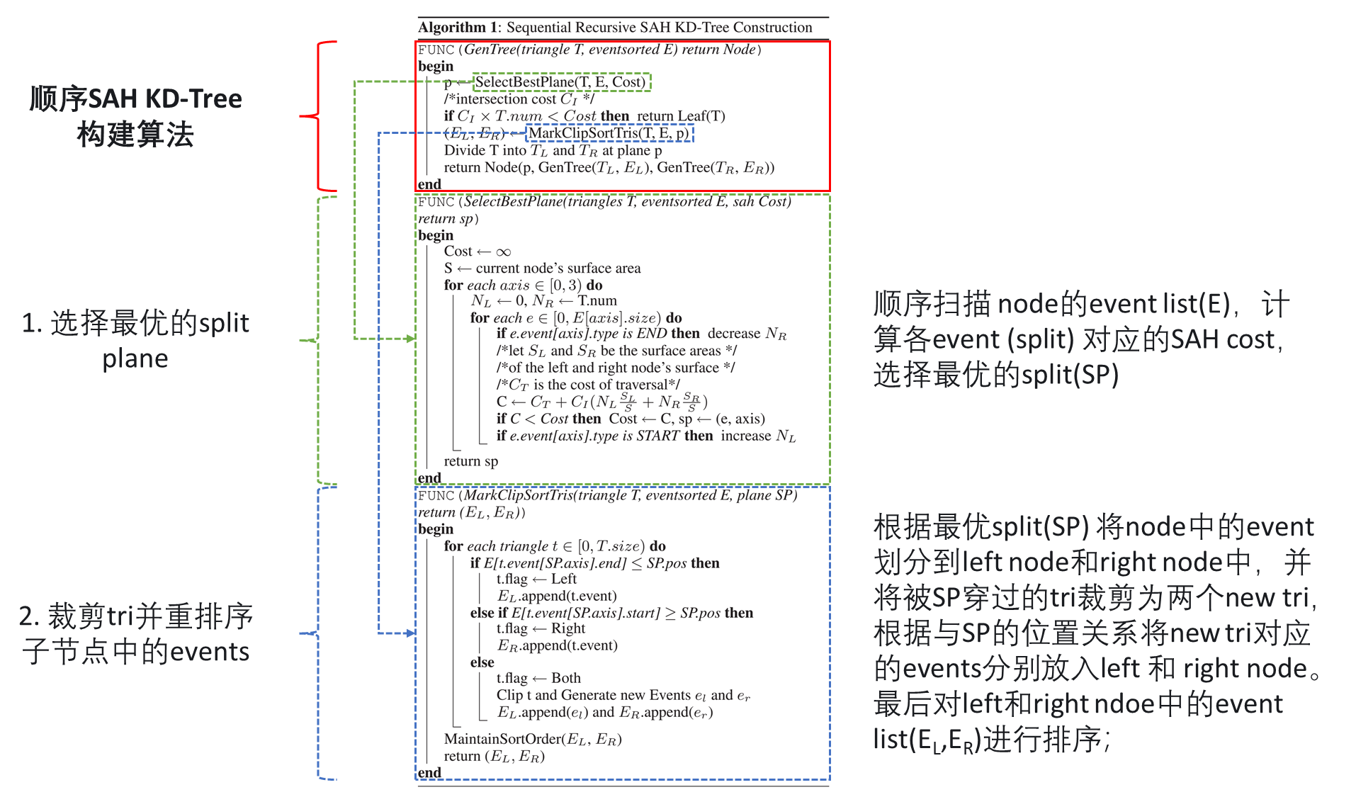 [论文]SAH KD-tree construction on GPU算法讲解 - 知乎