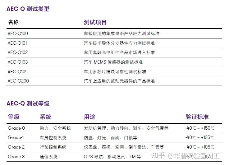 中国车规级芯片企业必过AEC-Q100认证 - 知乎
