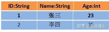 RDD、DataFrame、DataSet的区别是什么？ - 知乎