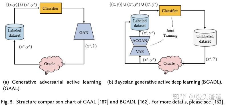 [论文略读] 深度主动学习综述 A Survey of Deep Active Learning - 知乎