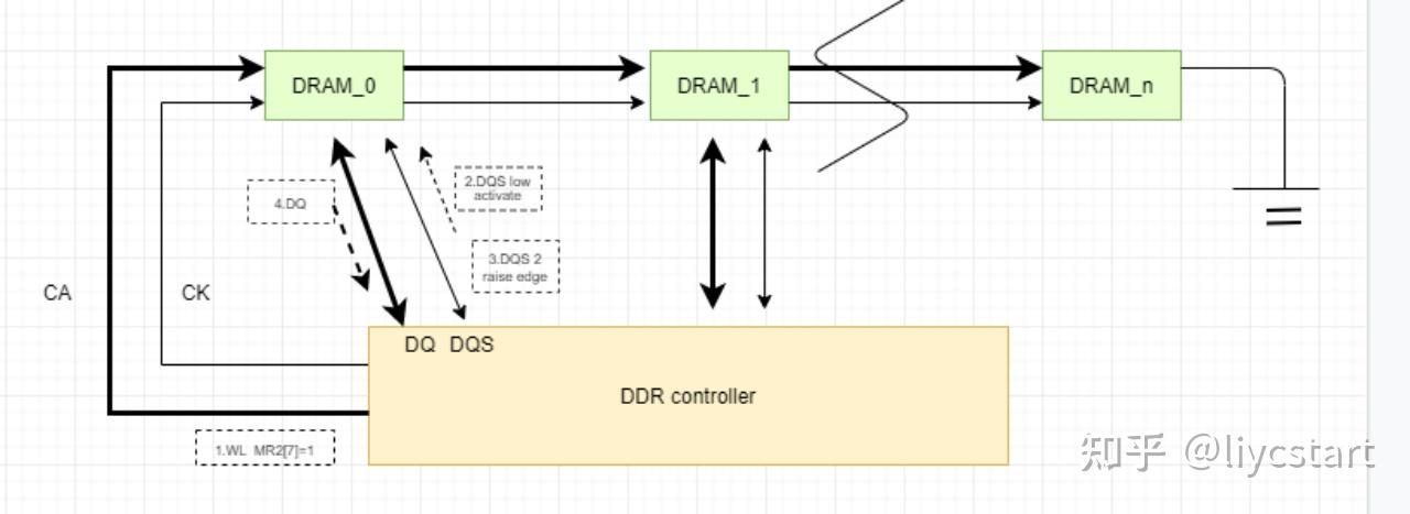 LPDDR4x 的 学习总结（6） - initialization & training - 知乎