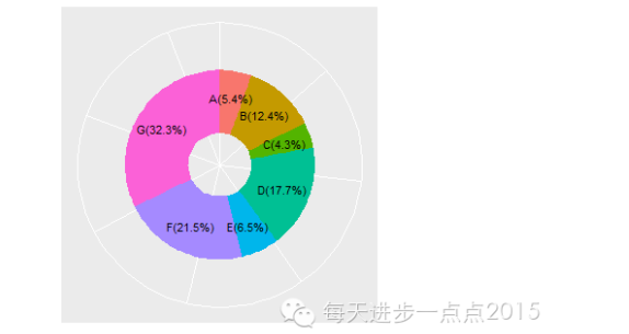 使用ggplot2绘制饼图 - 知乎