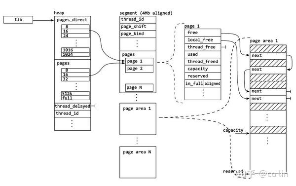 mimalloc研究报告 - 知乎
