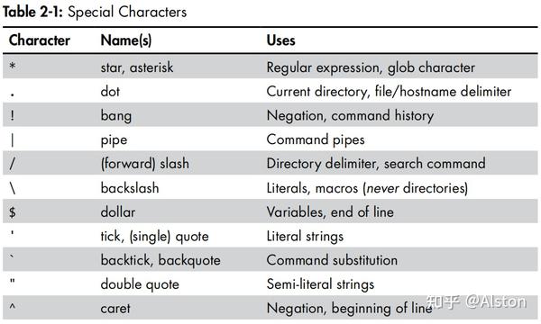 How Linux Works (Notes), Ch2: Basic Commands and Directory Hierarchy - 知乎