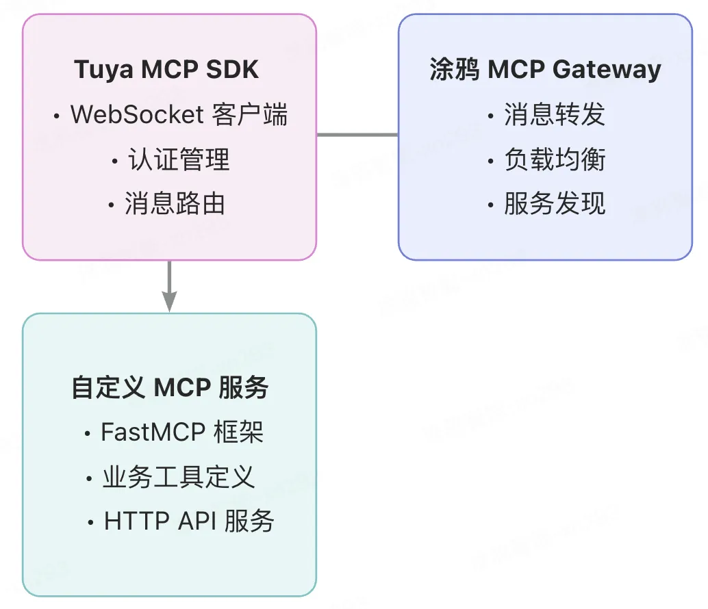 可联动天气+高德地图！涂鸦MCP SDK，手把手教你把传统厨电设备开发成AI美食管家 - 知乎